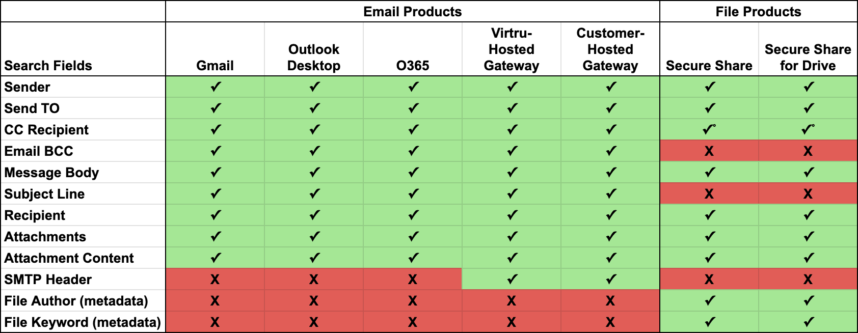 Security Rule Compatibility Matrix – Virtru