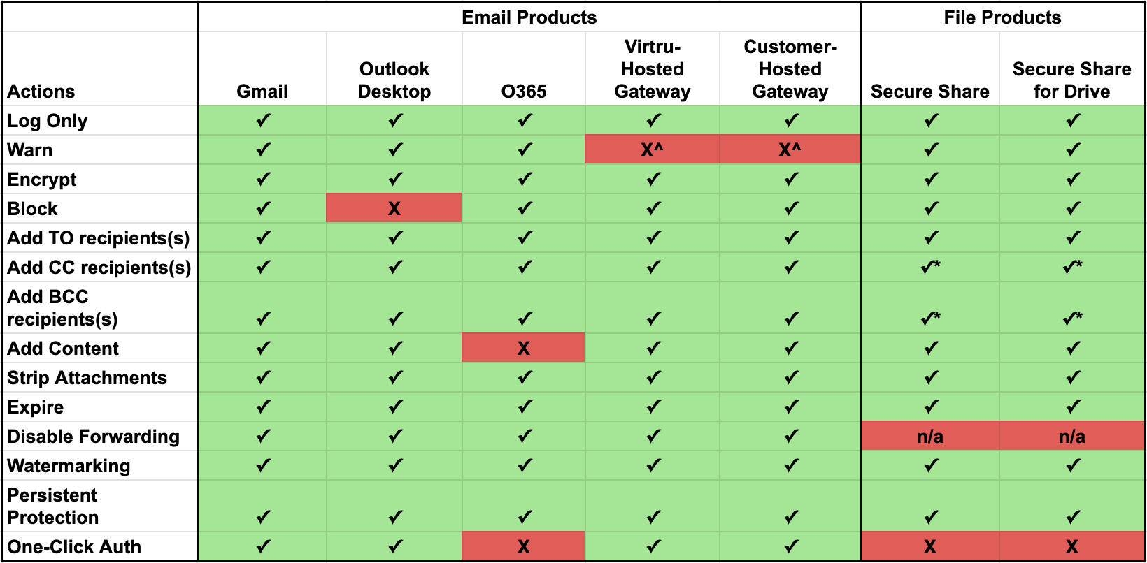 Security Rule Compatibility Matrix – Virtru
